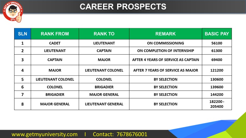 How to get Admission in Armed Forces Medical College Pune for MBBS in 2024?