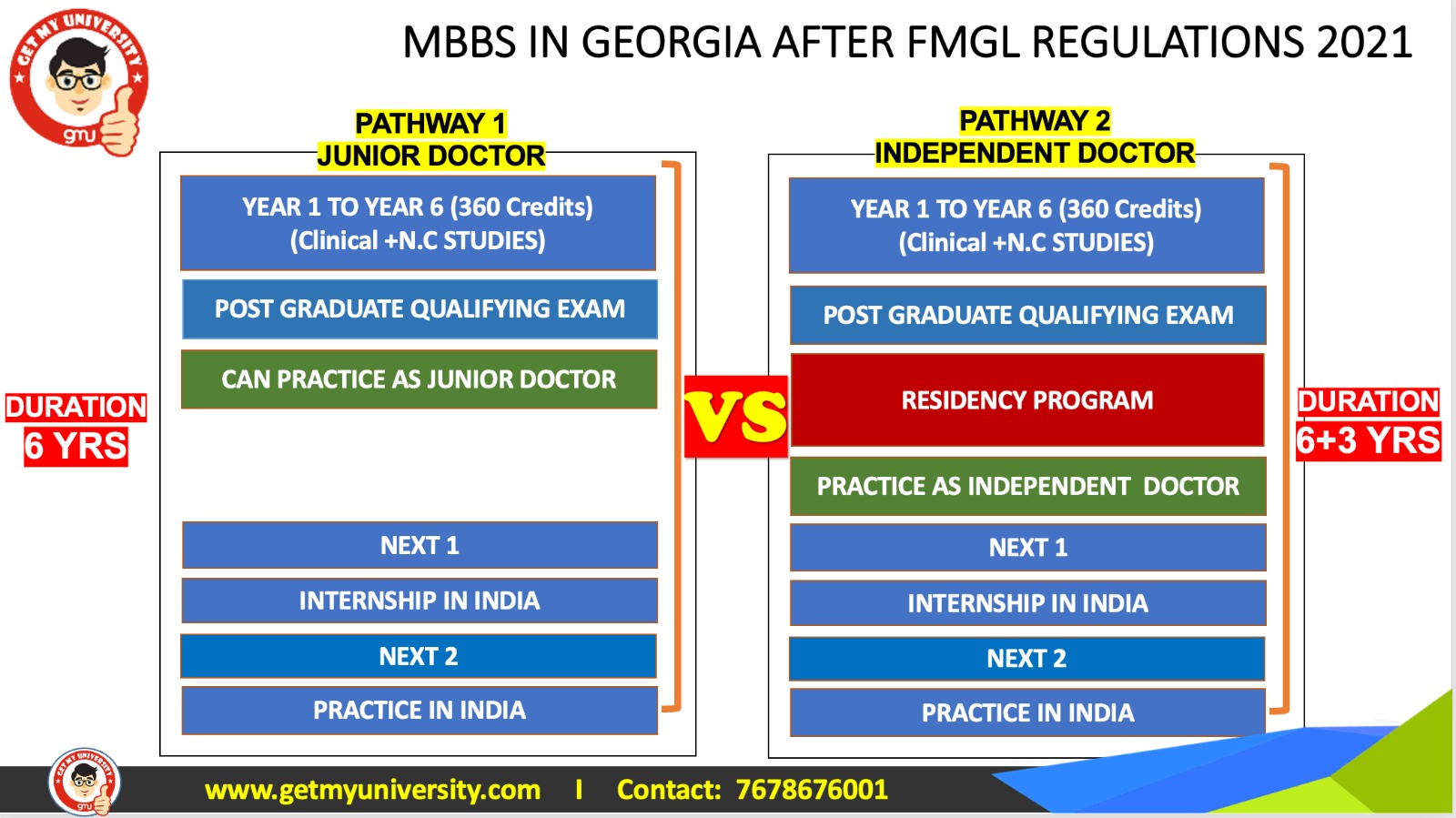 MBBS in Georgia 2023: Duration Fee and FMGL Ragulation