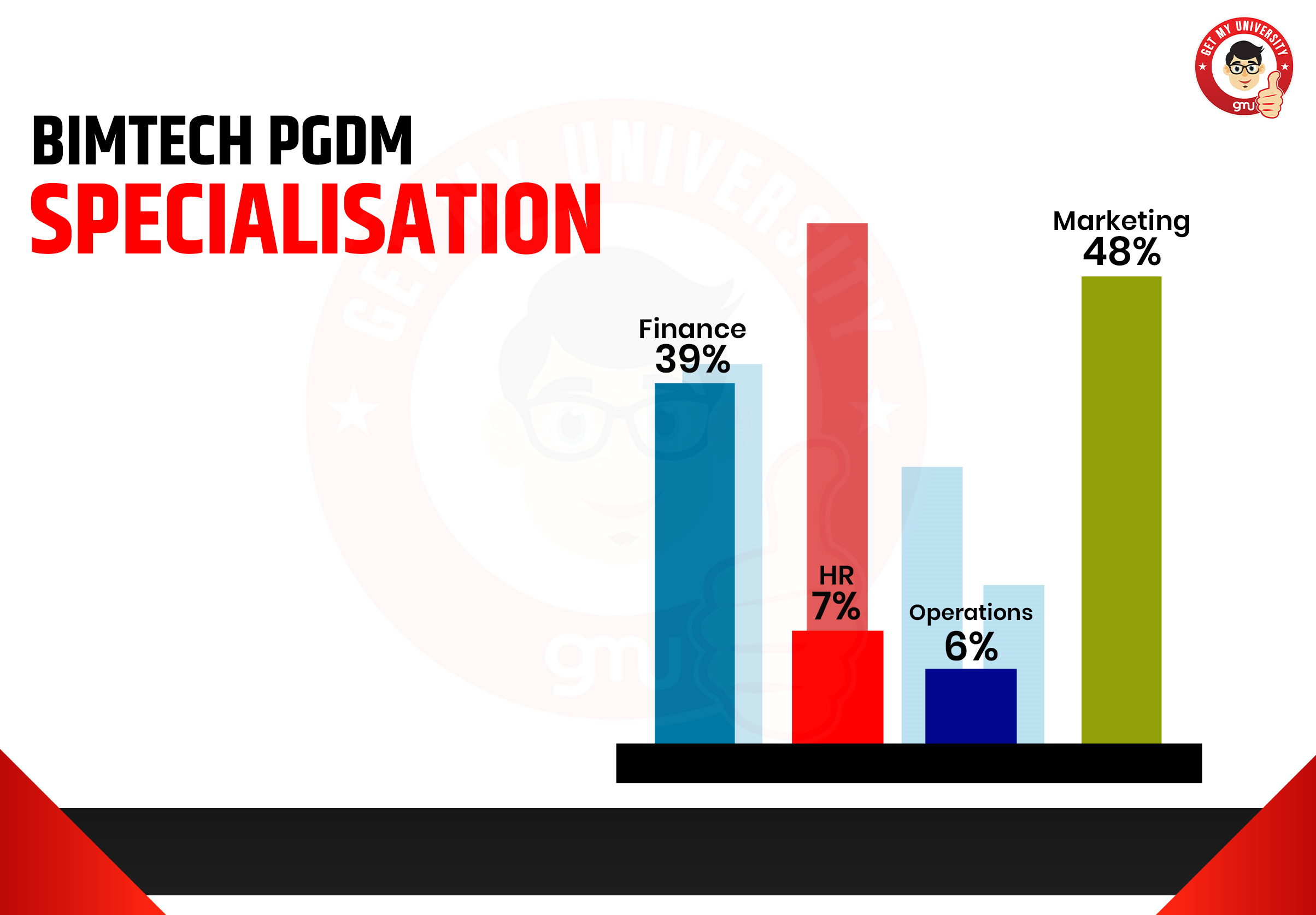 Direct Admission in Birla Institute of Management Technology (BIMTECH ...